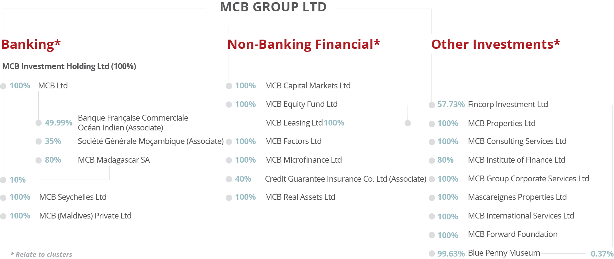 MCB Investment Holding Ltd | MCB Group
